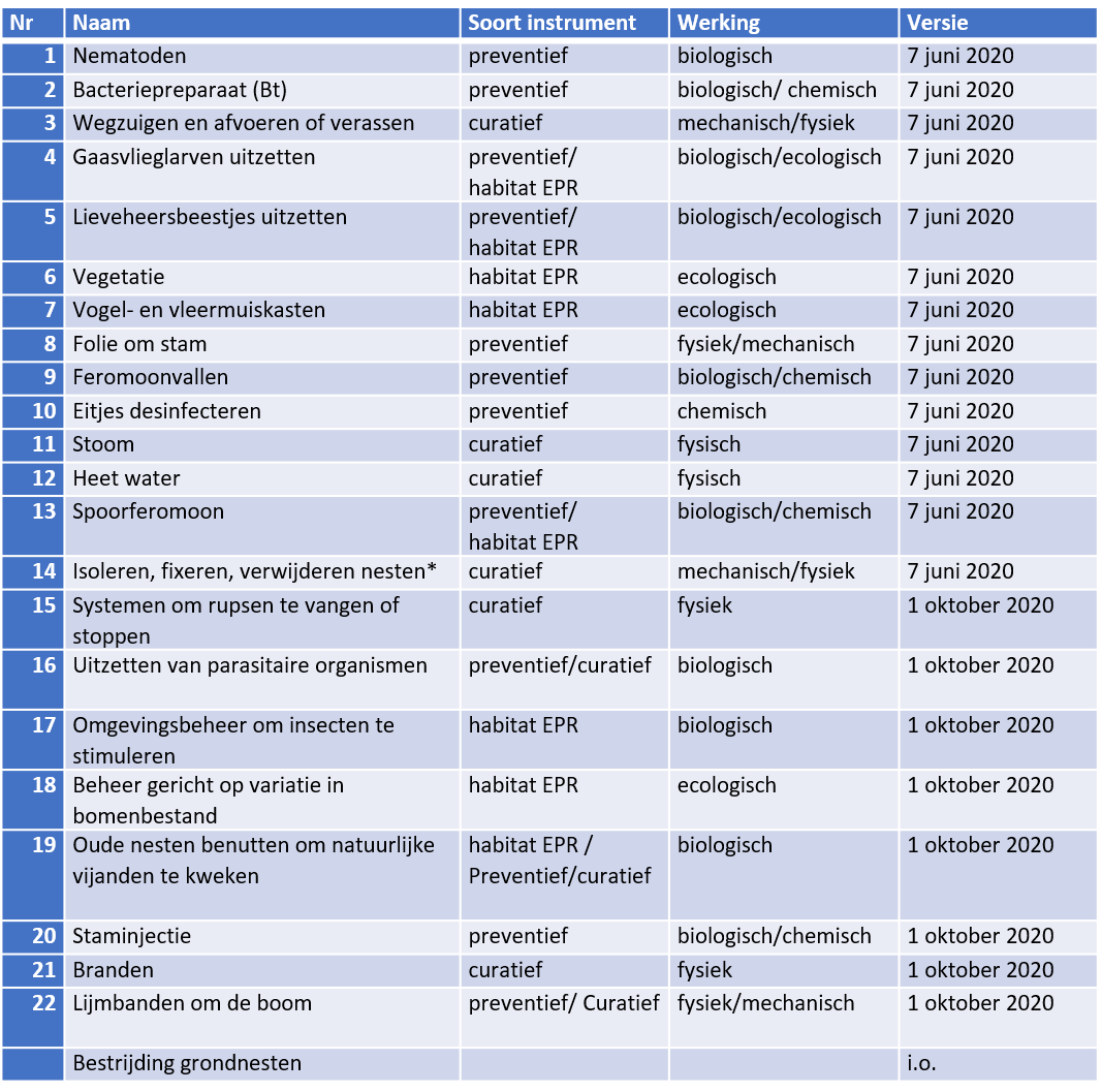 Lieveheersbeestjes uitzetten | Processierups